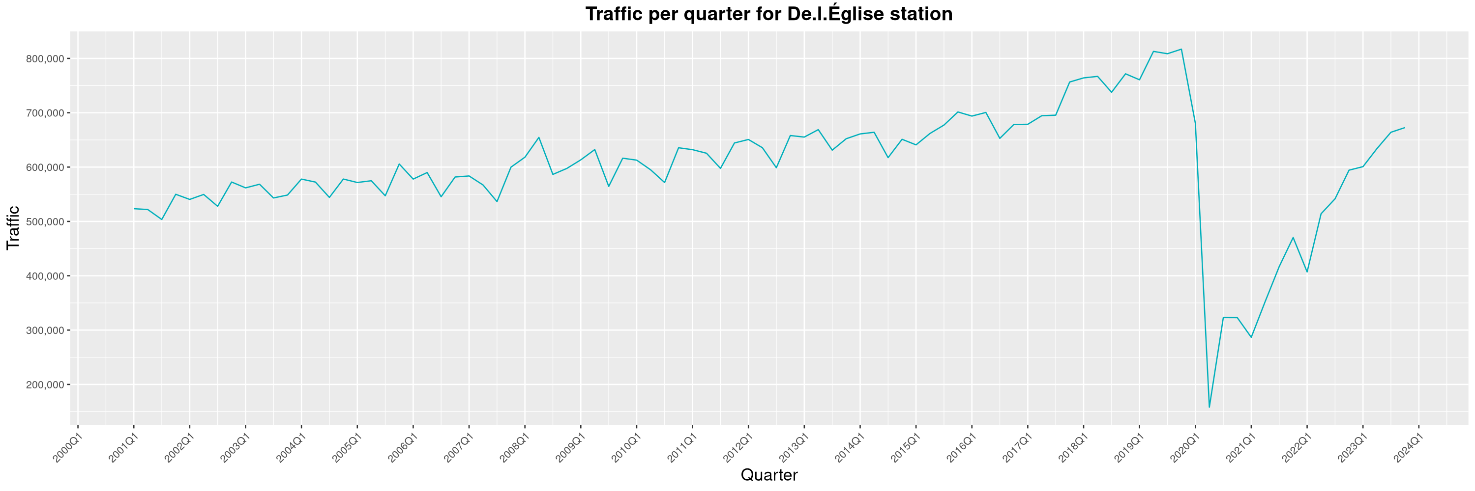 Louis-Philippe Véronneau - Montreal Subway Foot Traffic Data, 2023 edition